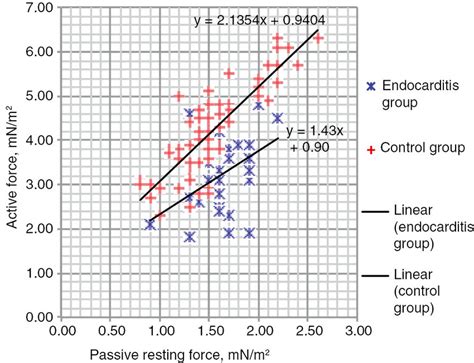 Active Force Mnmm² As A Function Of Passive Resting Force Mnmm²