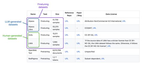 Fine Tuning Llms With Custom Datasets A Deep Dive Into Customizing