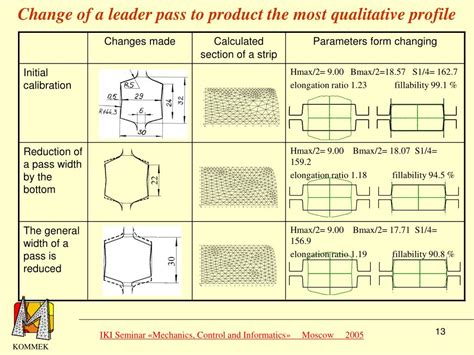 Ppt Application Of The Finite Element Analysis To The Pass Rolling Process Powerpoint