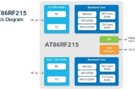 Dual Band Ieee 802 15 4g 2012 Compliant Transceiver Supports Sm