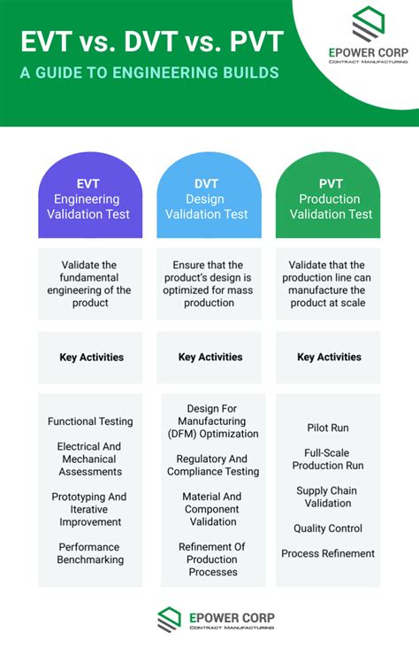 Going From Evt To Dvt To Pvt The Milestones You Need To Complete