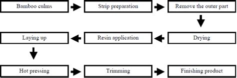 The General Flow Chart Of Laminated Bamboo Lumber Production Download