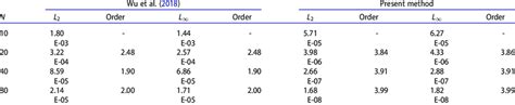 Errors Norms And The Corresponding Convergence Orders Δt 05Δx 2
