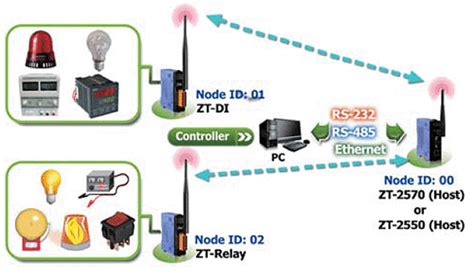 Module Zigbee 8 Kênh đầu Vào Số 8 Kênh đầu Ra Số Icp Das Zt 2055 Tự