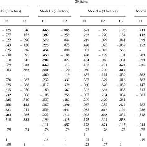 Reliability Factor Correlations And Factor Loadings Of The Items In Download Scientific