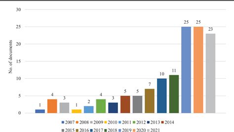 Figure 1 From Evolution Of Driver Fatigue Detection Techniques—a Review From 2007 To 2021
