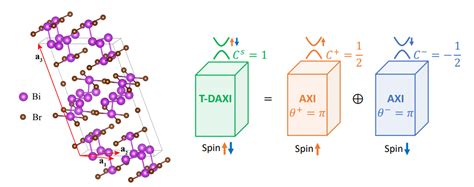 Spin Resolved Axion Topology In Nature Communications