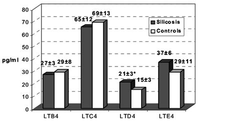 Leukotrienes In Silicotics And Controls P Download Scientific Diagram