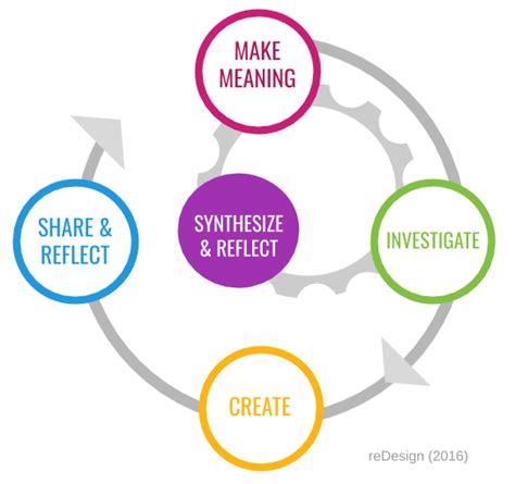 Completing The Learning Loop The Power Of Synthesis And Reflection Prompts Redesign