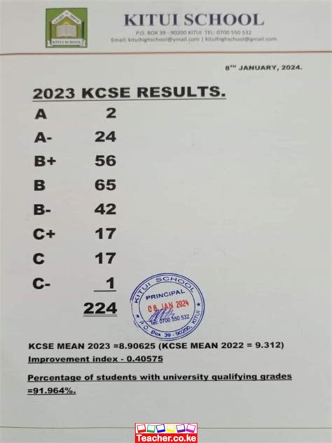 Kitui School 2023 Kcse Results Ke