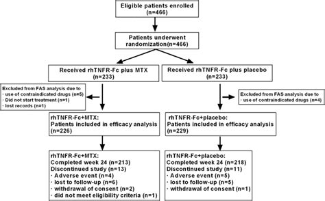Patient Flowchart Fas Full Analysis Set Mtx Methotrexate Rhtnfr Fc Download Scientific