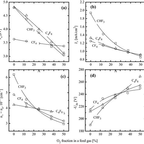 A Comparison Of Cf4 Chf3 And C4f8 Aro2 Inductively Coupled Plasmas