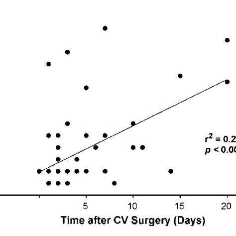Time From Cardiac Surgery Until Warfarin Initiation A Longer Time From