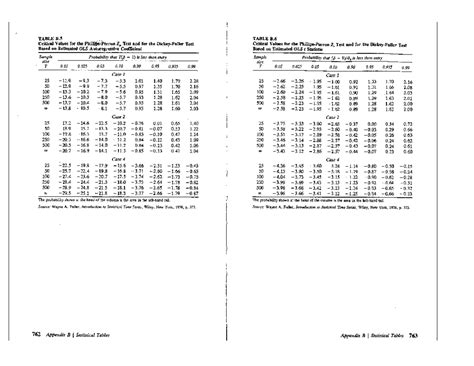 Dftable Tabla Pp Table B Table B Critical Values For The Zp Test