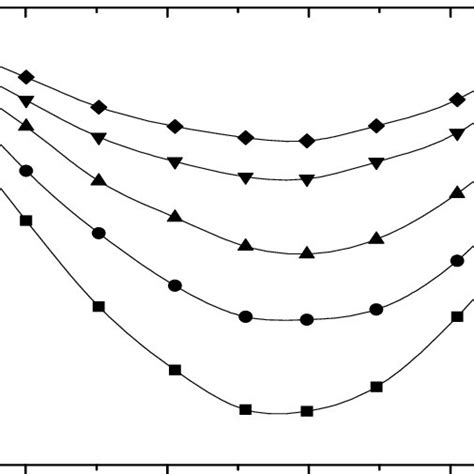 Viscosity Deviation Δη With Mole Fraction For Deg 1 Dmso 2