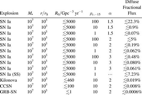 Theoretical Event Rate Densities And Diffuse Fractional Fluxes For Agn