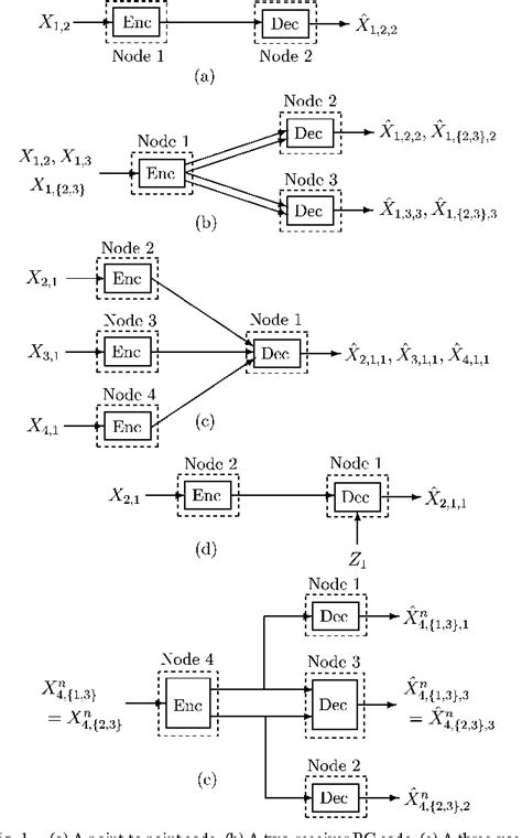 Figure 1 From Network Source Coding Semantic Scholar