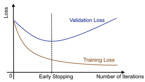 Early Stopping Training Is Stopped As Soon As The Performance On The