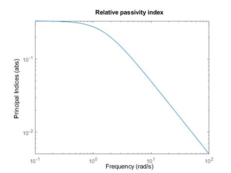 Passiveplot