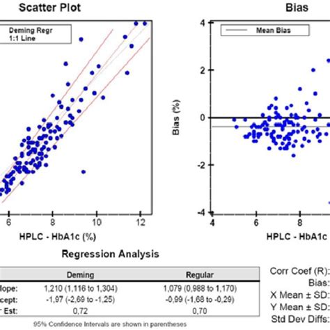 Deming Regression Results For The Tinia And Hplc Methods These Types Download Scientific