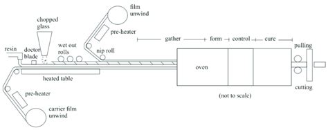A Schematic Of Continues Laminating Process Download Scientific Diagram