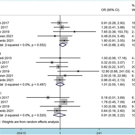 Forest Plots Of Clavien Dindo Classification Of Complications