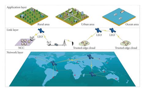 Leo Satellite Network Architecture Download Scientific Diagram