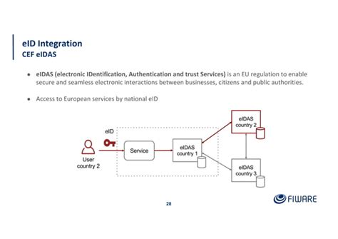 Fiware Identity Management And Access Control Ppt
