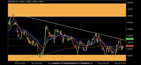 I Did A Top Down Analysis Starting From Daily All The Way Down To 1 Minute Rforex