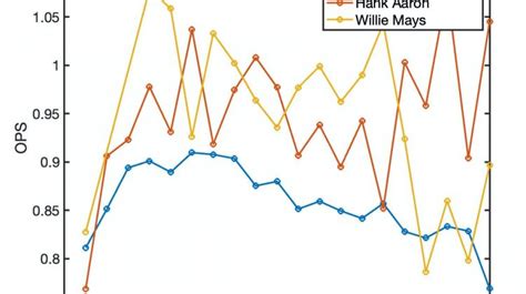 Take A Swing At Baseball Analytics Explore Player Careers Datafloq