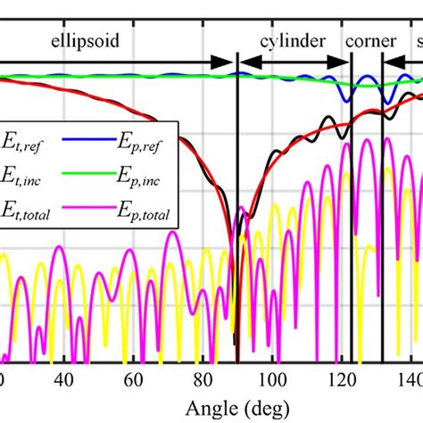 The Tangential Electric Fields On The Approximated Sub Reflector Body