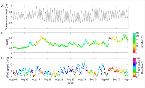 Figure 2 From Hydrodynamics Of A Tidal Inlet Under Gray To Green