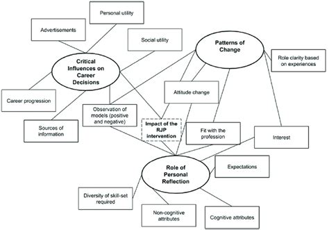 Map Of Relationship Between Codes And Themes Download Scientific Diagram