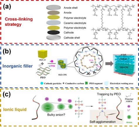 Polymer Enhancing Strategies A Cross Linking Polymer Coated On Both