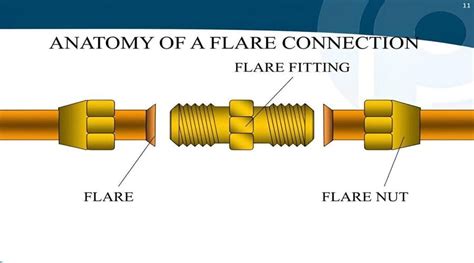 Flare Fittings Vs Compression Fittings Premium Residential Valves And Fittings Factory