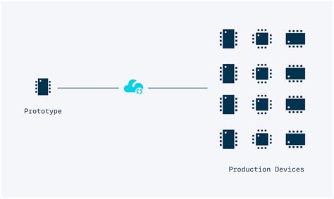 Reliable Over The Air Updates For Connected Products Particle