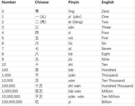 Chinese Numerals