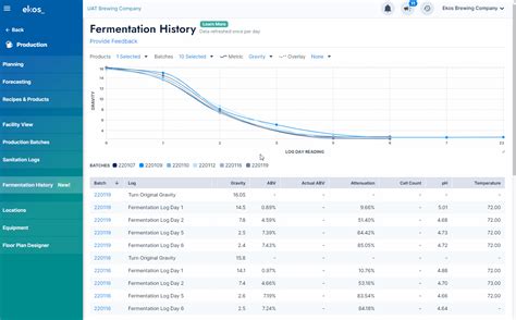 New Ekos Feature Enables Brewers To Track Fermentation History Across