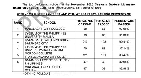 Full Results November 2025 Cble Customs Broker Board Exam Passers Top 10
