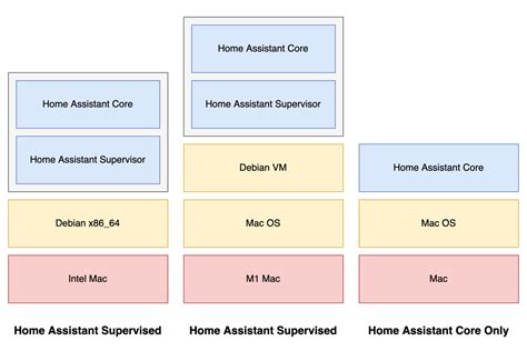How To Run Home Assistant Supervised On Mac Os M1 M2 Apple Silicon