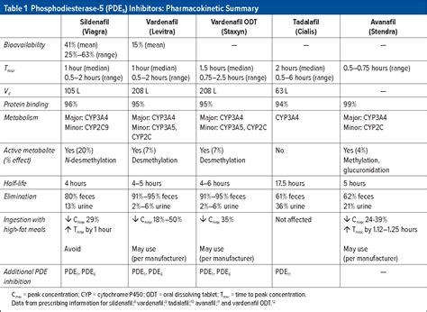 Pdf Phosphodiesterase 5 Pde5 Inhibitors In The Management Of