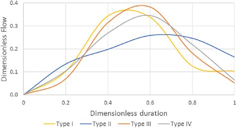 Average Dimensionless Hydrographs Corresponding For Each Rain Type