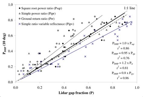 Dhp Overhead Gap Fraction P Dhp With Lidar Gap Fraction All