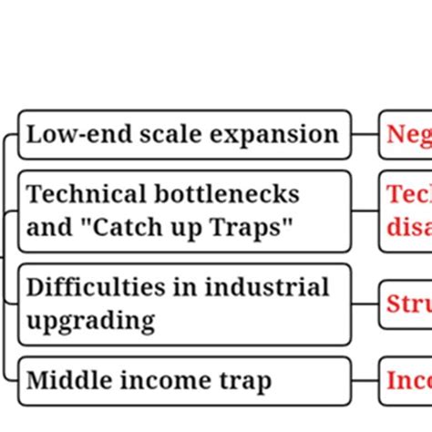 The Framework Of The Four Effects Of Gvc Embedment Download