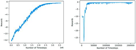 left ppo convergence for panda reach with dense rewards right sac