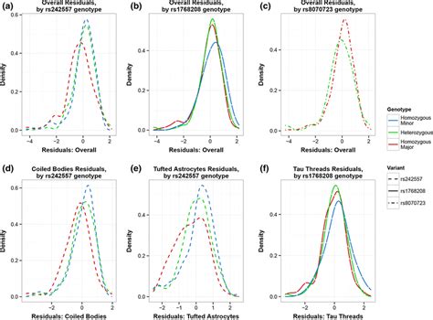 Kernel Density Plots For Psp Risk Snp Associations With Neuropathology