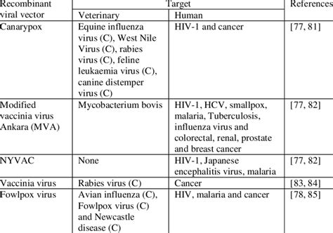 Viral Vector Vaccines In Development Or Commercialised C For Use In
