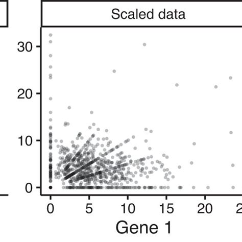 expressions of a simulated independent gene pair in original umi