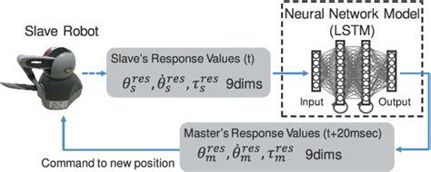 Figure 1 From Imitation Learning Based On Bilateral Control For Humanrobot Cooperation