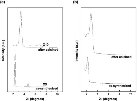 Xrd Patterns Of As Synthesized And Calcined Mesoporous 3 Fptms